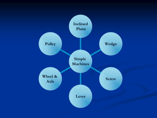 Simple machines | PPT