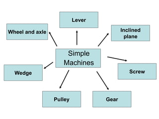 Simple machine Year 6.pdf