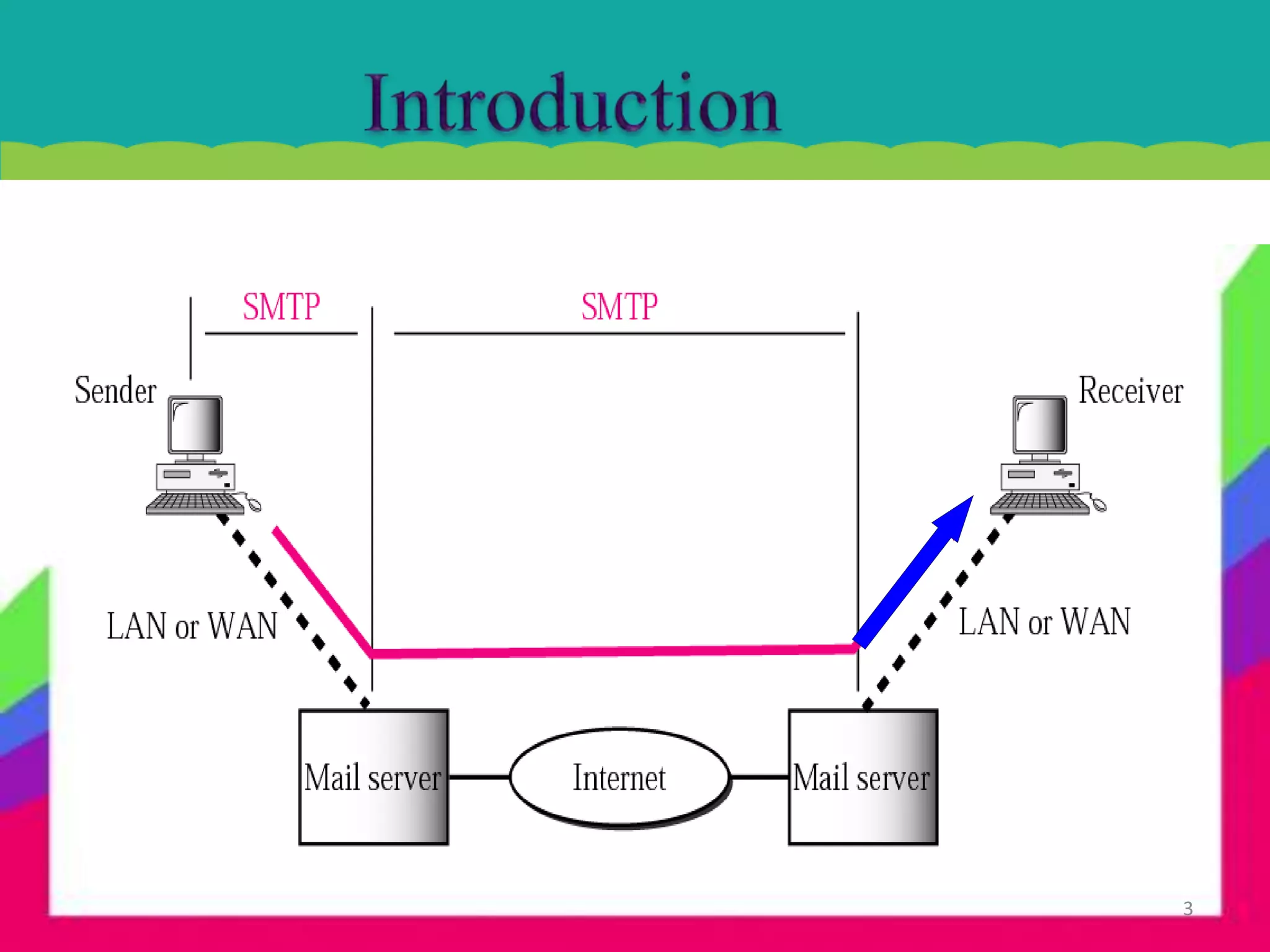 Simple mail transfer protocol | PPT