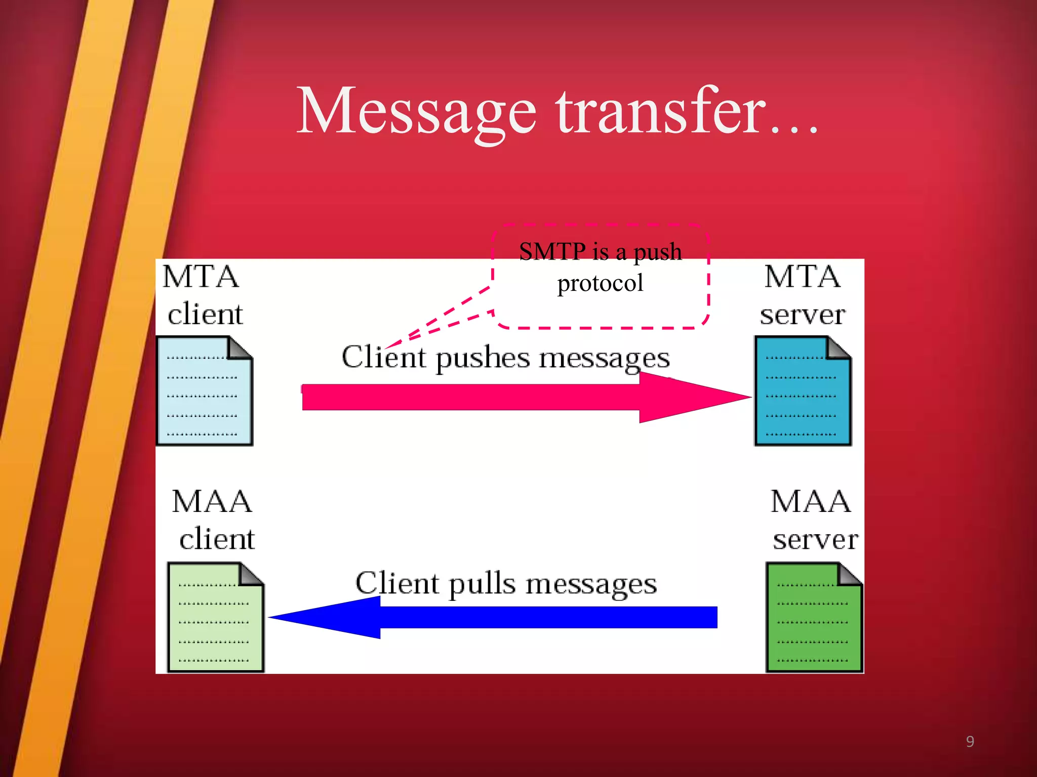 Simple mail transfer protocol | PPTX | Email | Internet