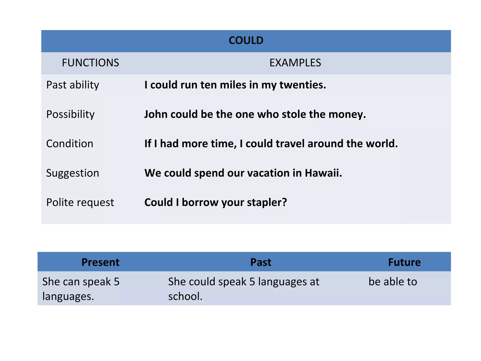 Simple modals; use and examples | PPT
