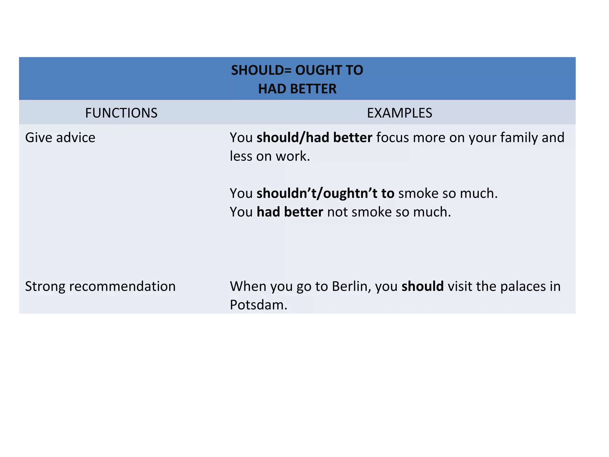 Simple modals; use and examples | PPT
