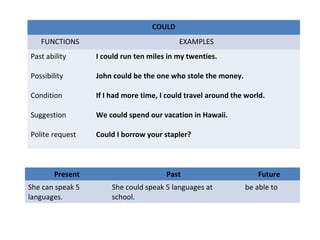 Simple modals; use and examples | PPT