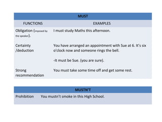 Simple modals; use and examples | PPT