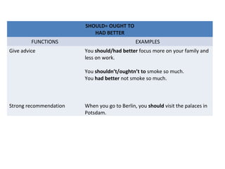 Simple modals; use and examples | PPT