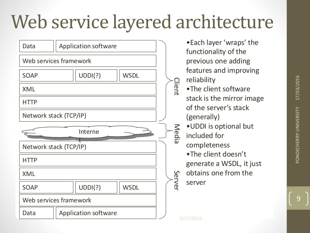 Simple Object Access Protocol Soap