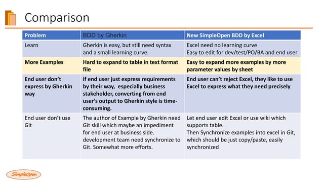 SimpleOpen BDD Method Powered by Excel | PPTX