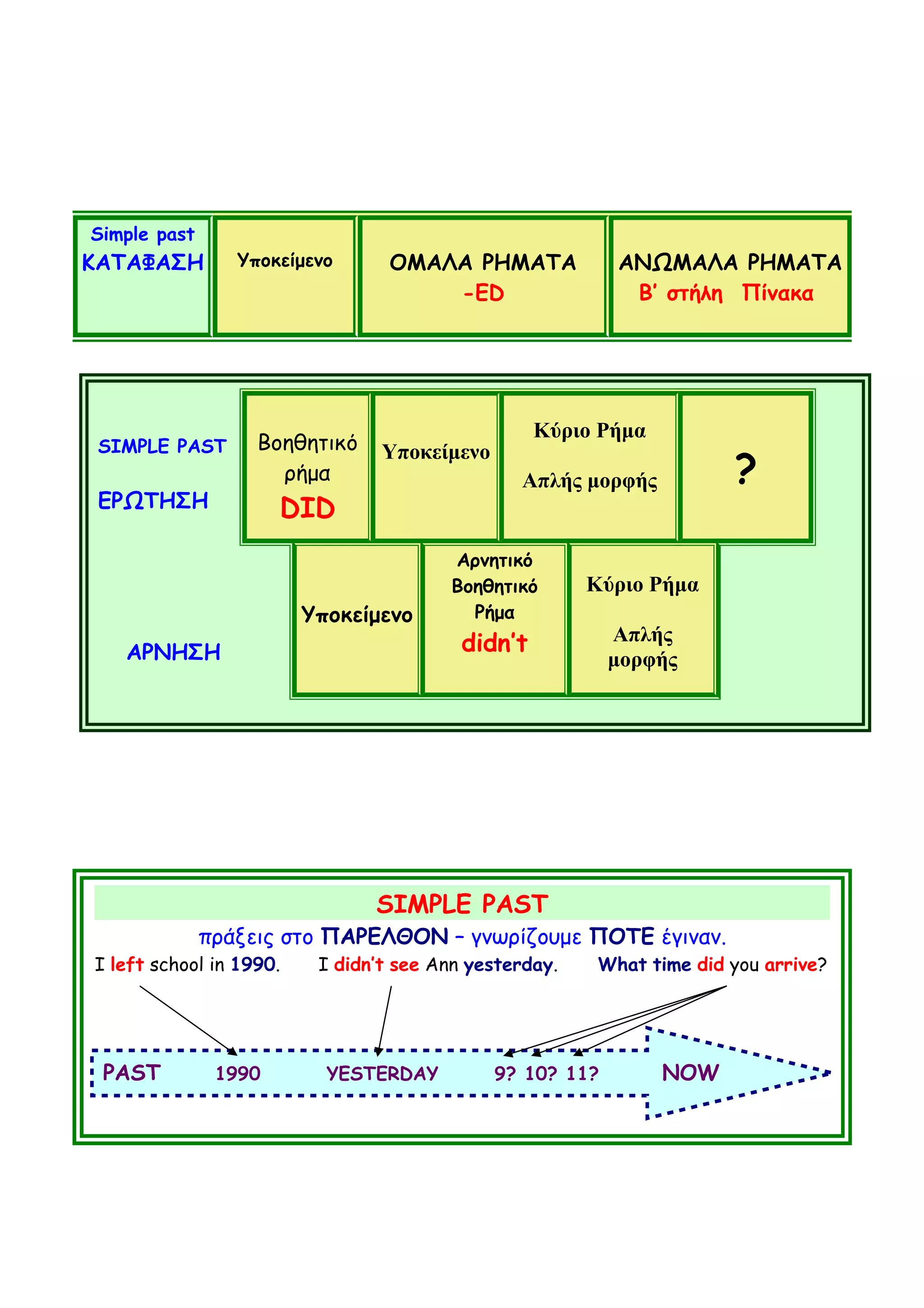 Simple past table of usage | DOC