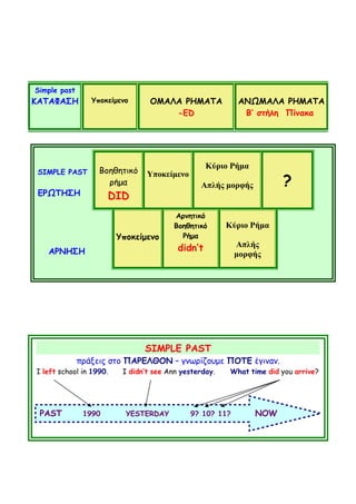 Simple past table of usage | PDF