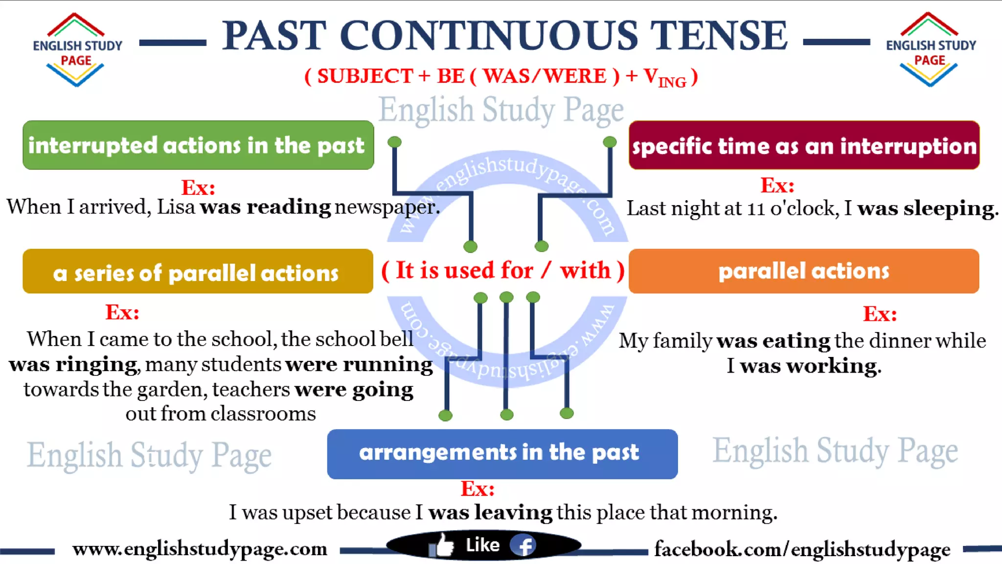 Simple Past Continous Tense | PPT