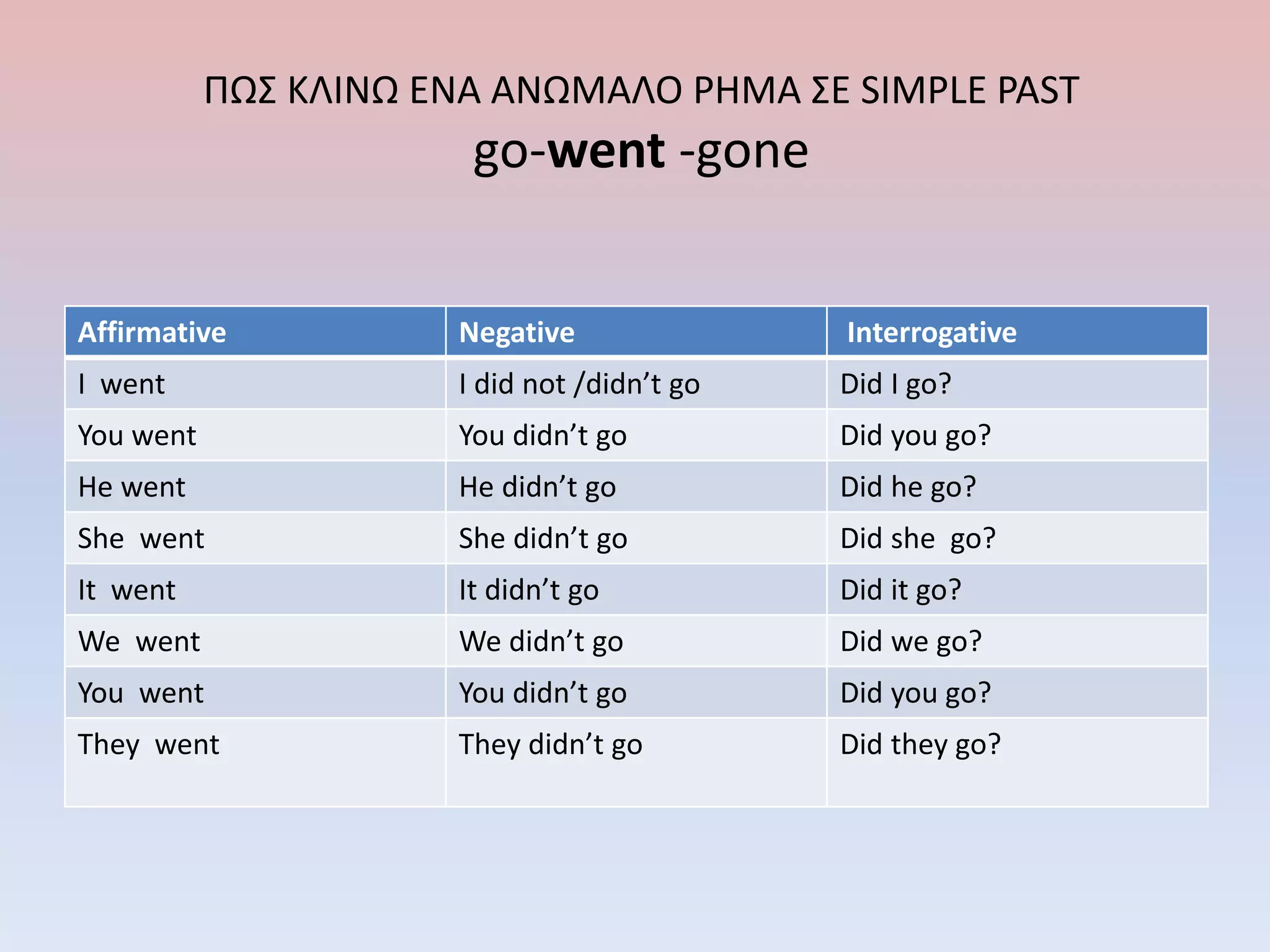 Simple past irregular verbs | PPT