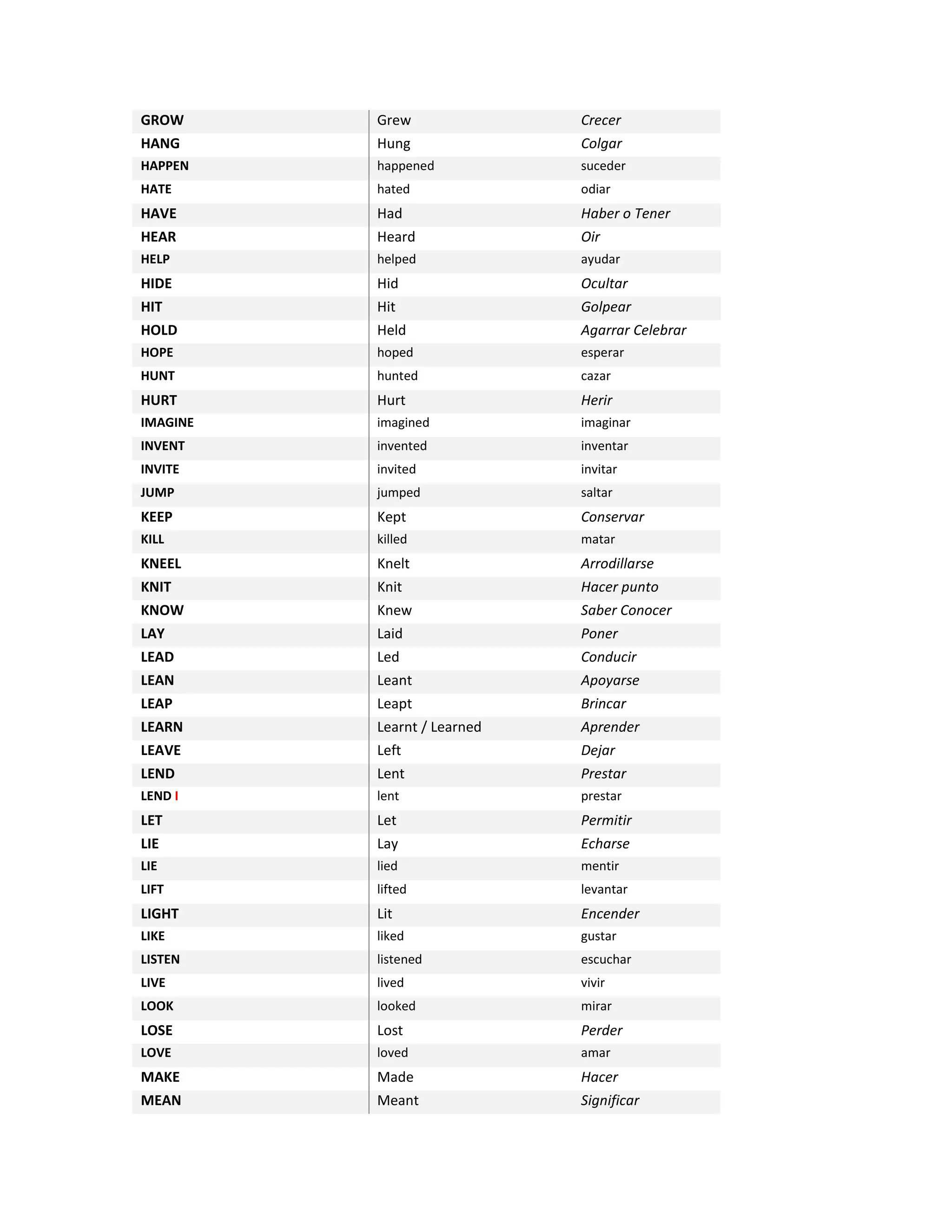 Lista de verbos irregulares para aprender inglés en Simple past | PDF