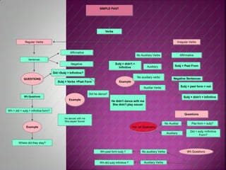 Simple past | PDF