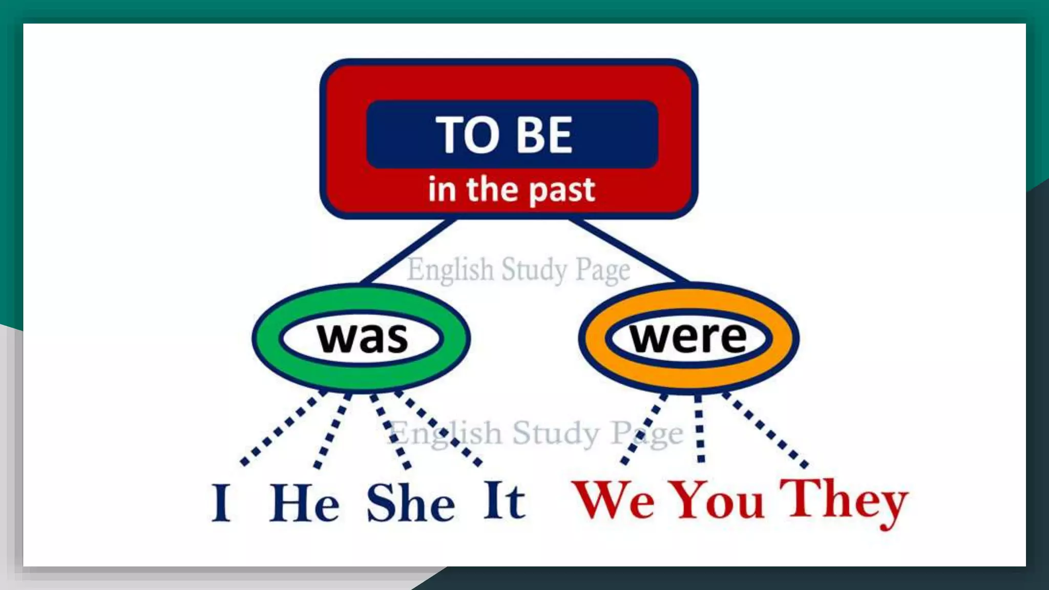 Simple past of be | PPTX