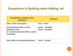 Simple past tense | PPTX