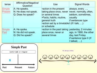 Simple past tense | PPT