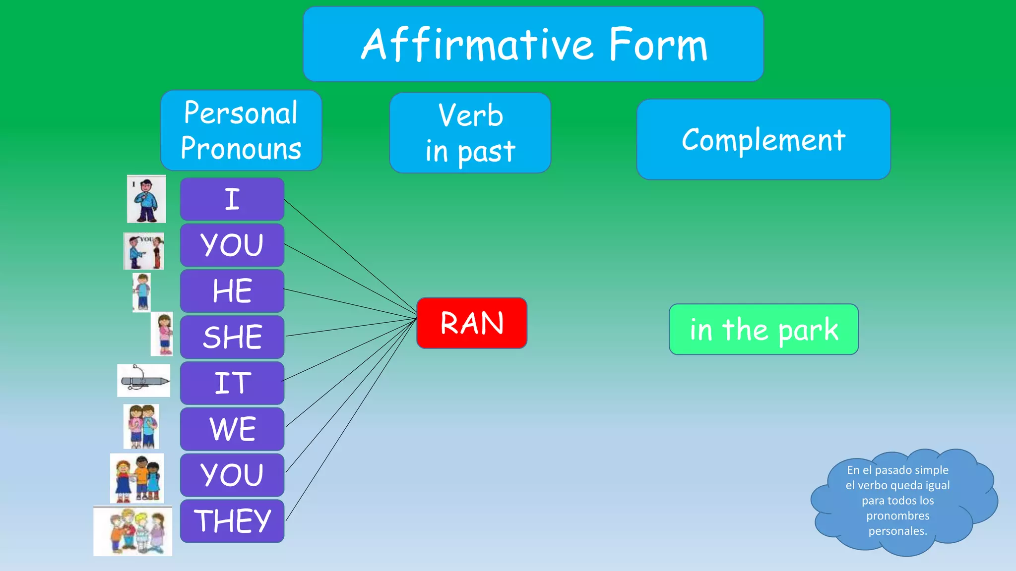 Simple Past Tense Affirmative And Negative Form Ppt