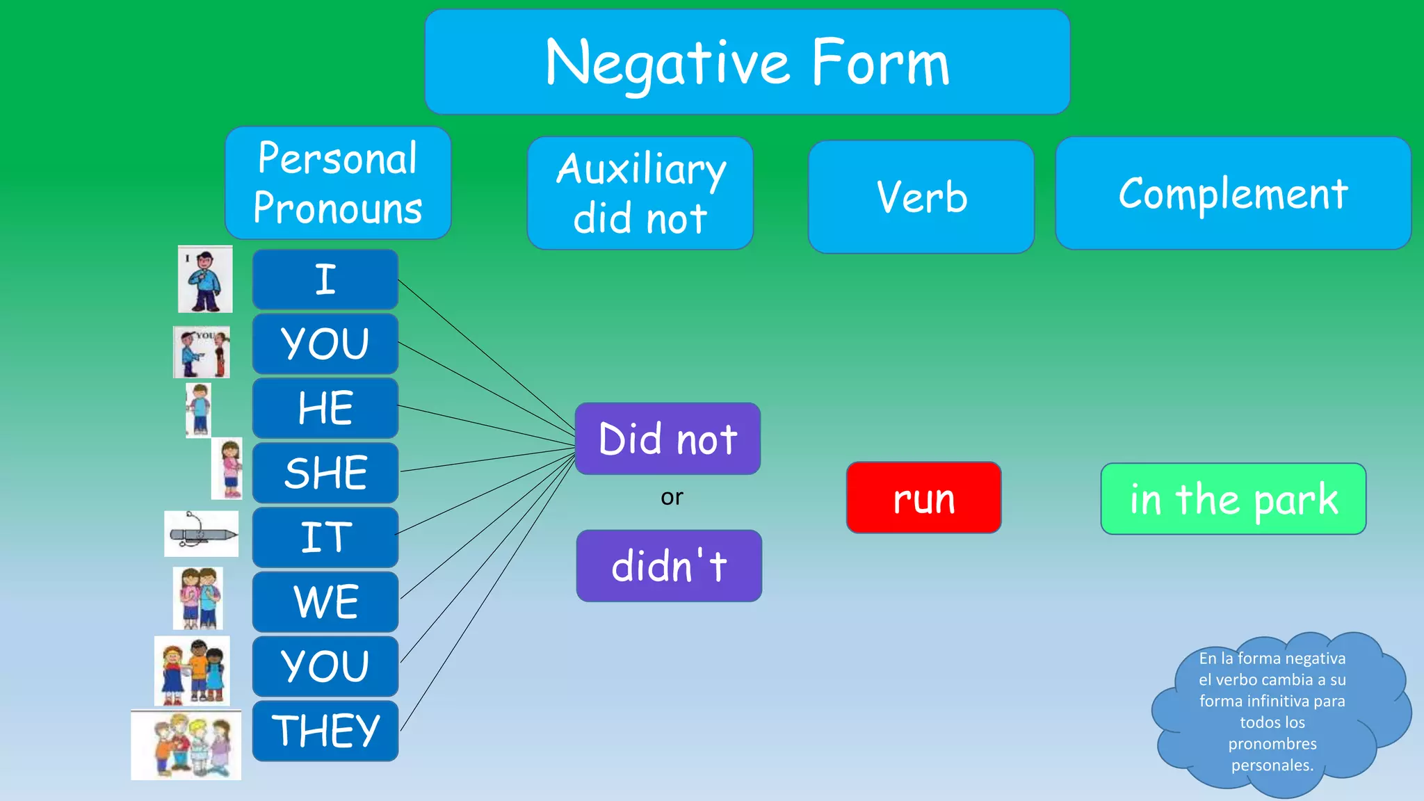 Simple past tense Affirmative and Negative Form | PPT