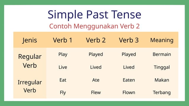 Simple Past Tense Edit - Materi Bahasa Inggris | PPT