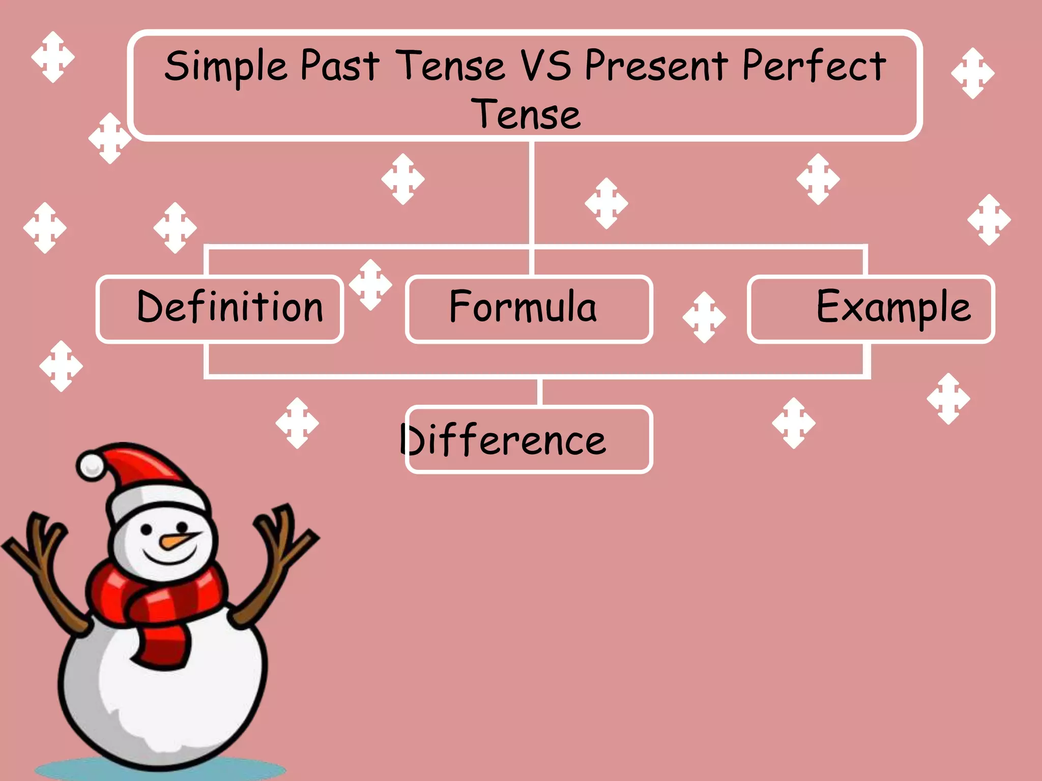 Simple past tense vs present perfect tense (riya tri agustin) | PPT