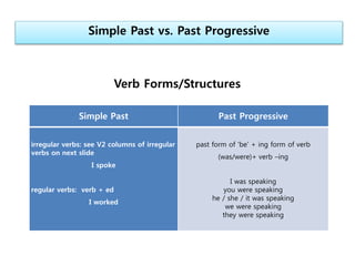 Simple past vs. past progressive | PPTX