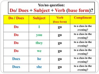 The Simple Present, affirmative and negative statements, and Yes-no ...