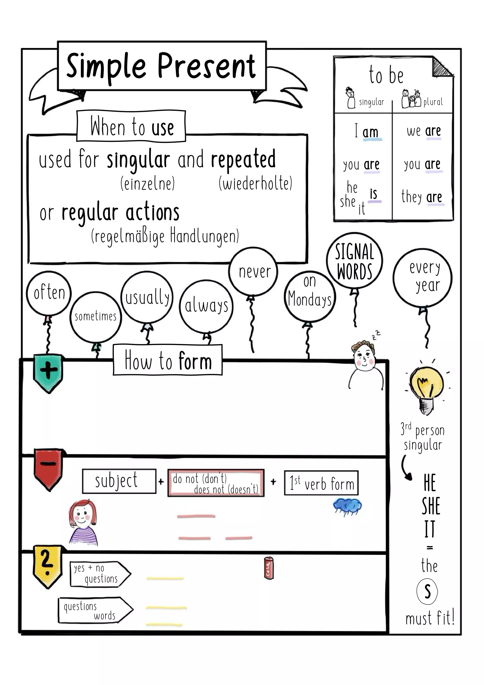 Simple present sketchnotes 2020 | PDF