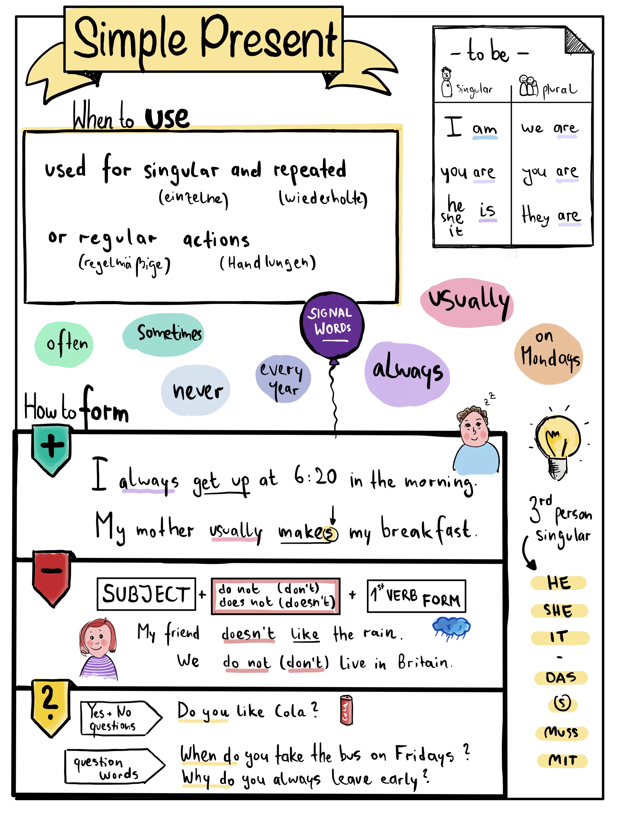 Simple present sketchnotes 2020 | PDF