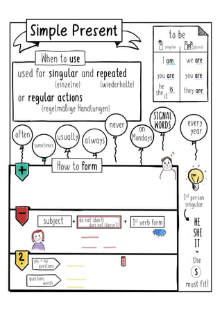 Simple present sketchnotes 2020 | PDF