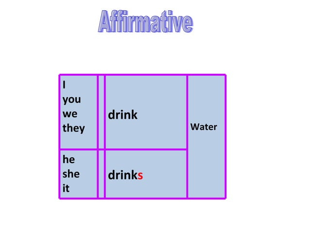 Present Simple,affirmative,negative and interrogative form | PPT