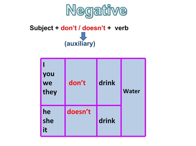 Present Simple,affirmative,negative and interrogative form | PPT
