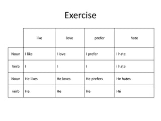 Simple present for preferences | PPTX