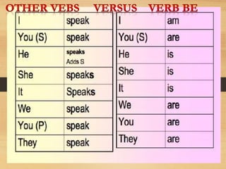 Simple present, infinitives and modal verbs | PPTX