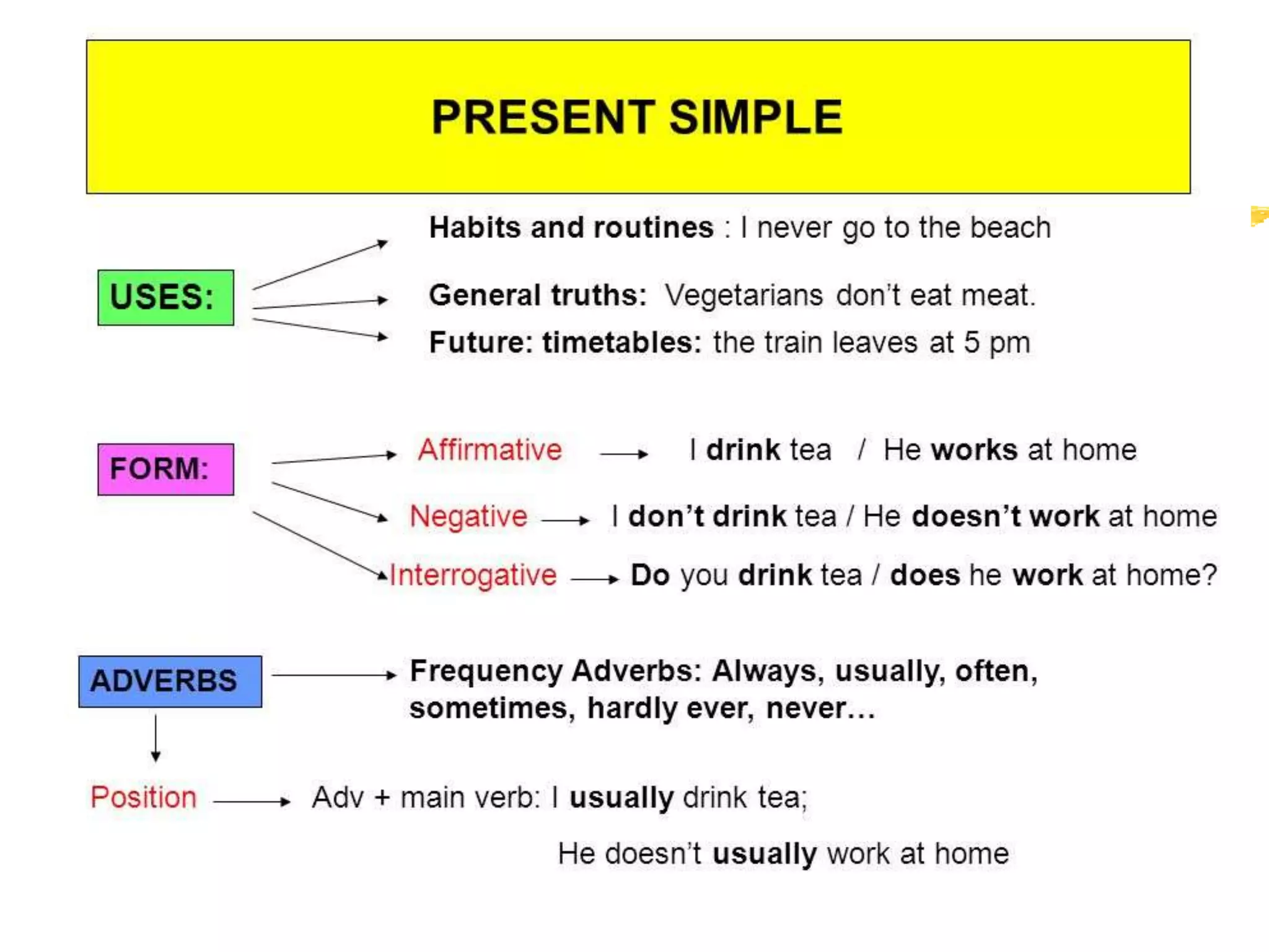 Simple Present | PPT