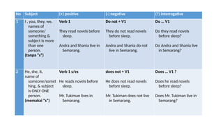 Simple present tense with formulas and examples.pptx