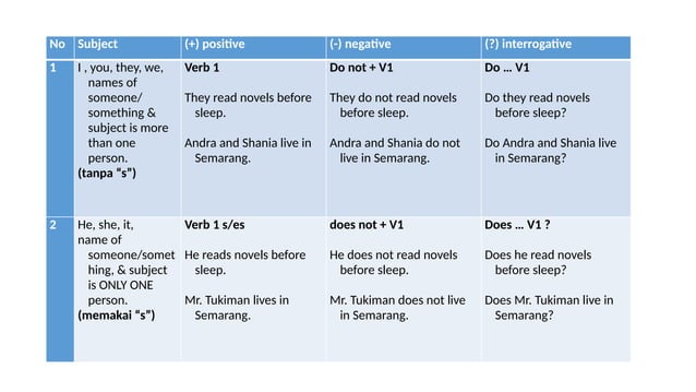 Simple present tense with formulas and examples.pptx