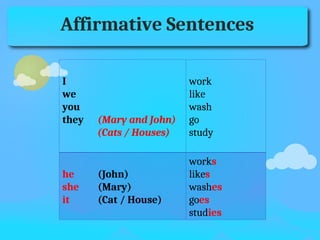 Simple_Present_Tense_structure_english.ppt