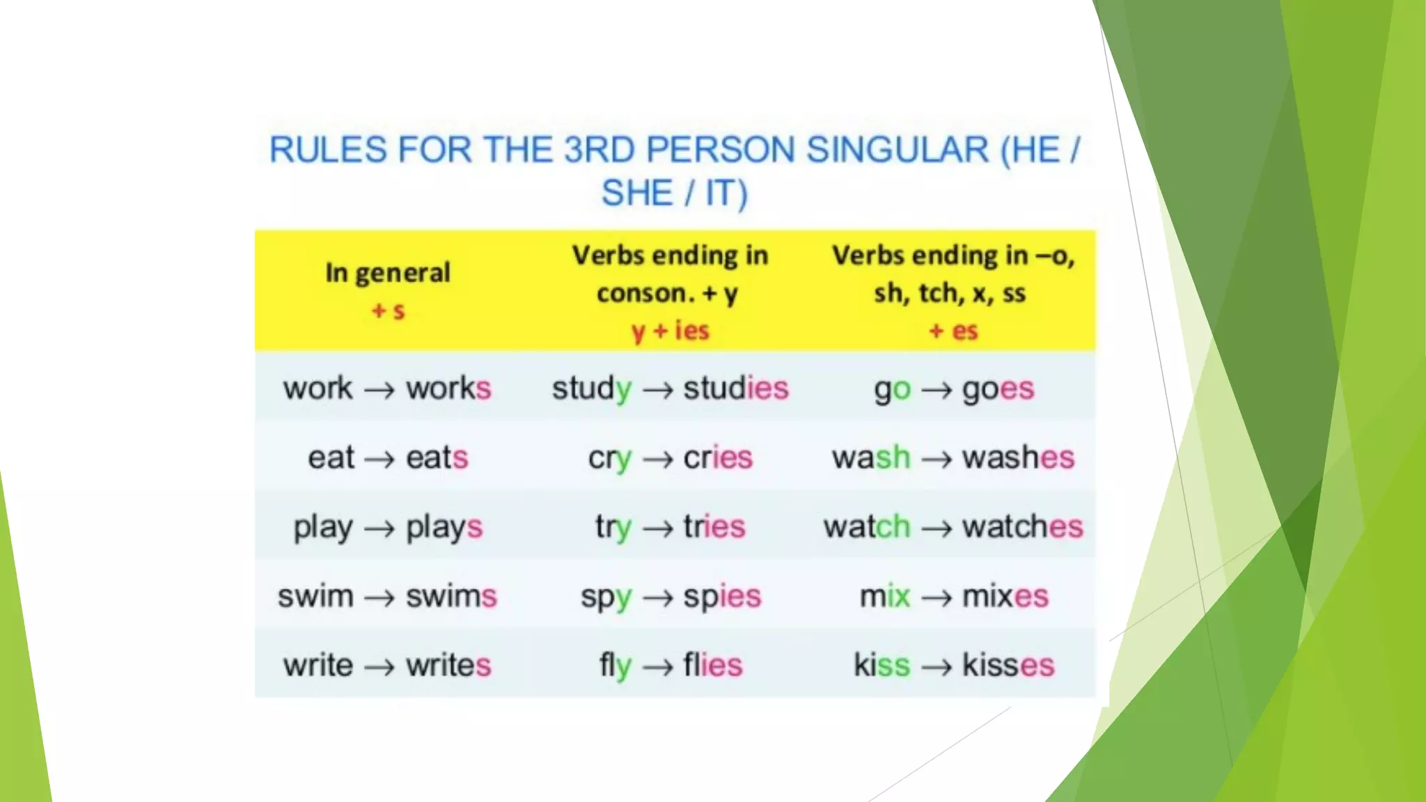 Simple Present Tense 3rd Person Singular.pdf