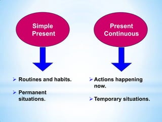 Simple present vs present continuous | PPT