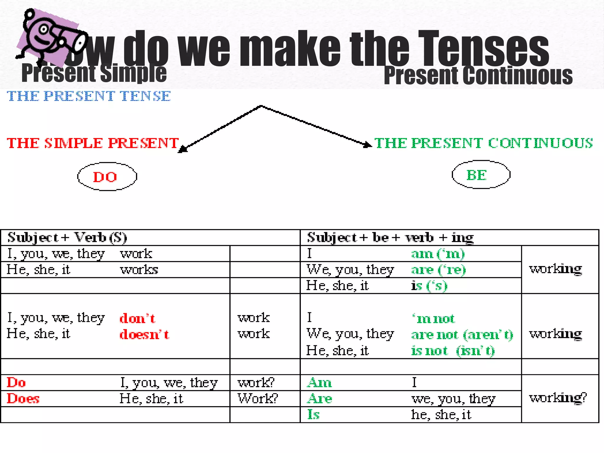Simple present vs present continuous presentation written and oral ...