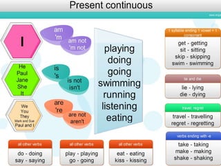 Simple present vs present continuous presentation written and oral ...