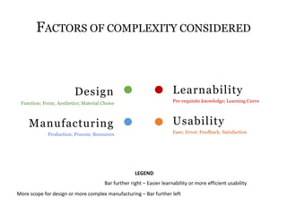 Complexity in product design | PPT