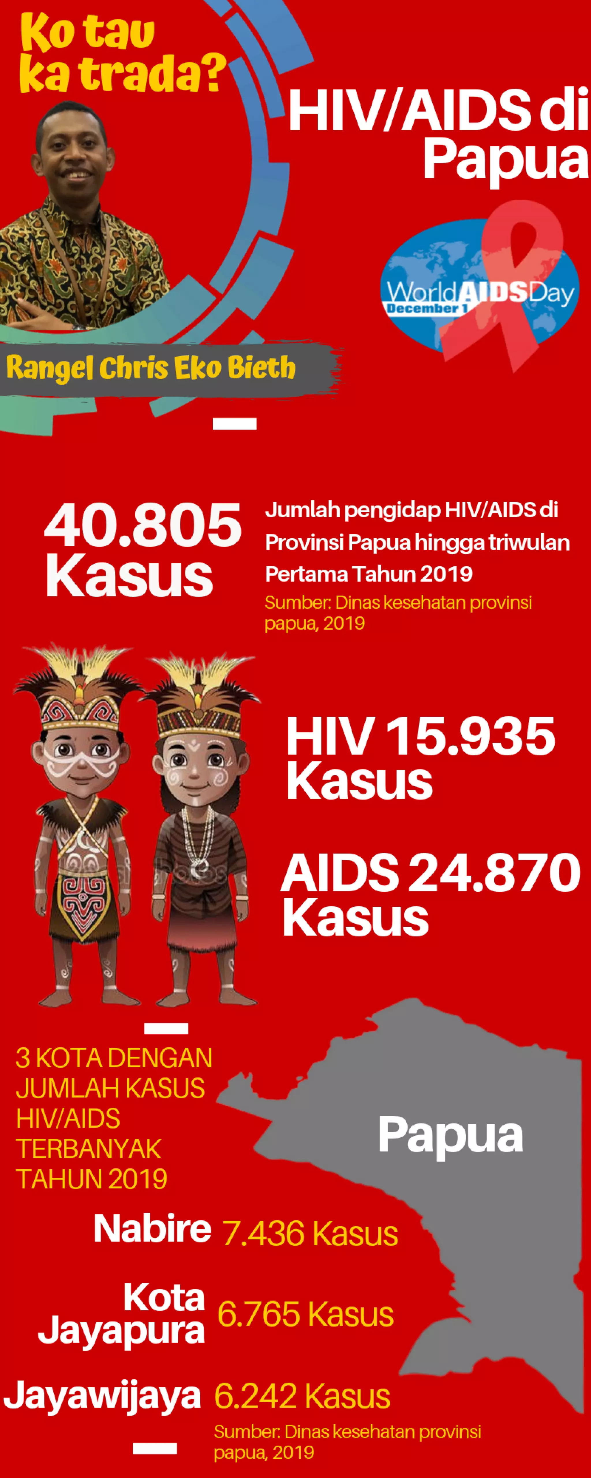 Infografis HIV/AIDS di Papua | PDF