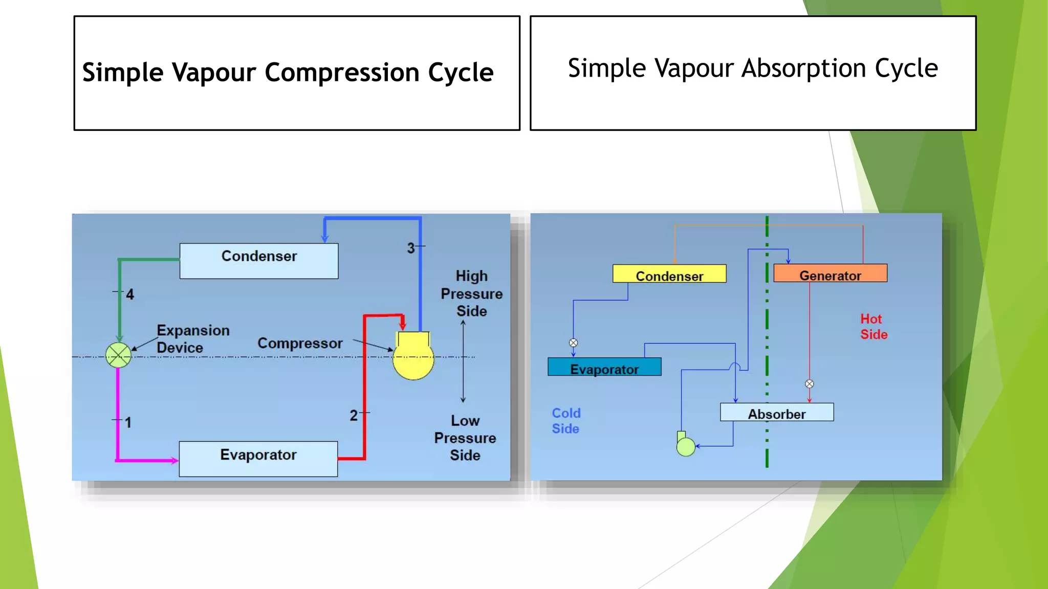 Difference Between Simple Vapour Compression cycle and simple vapour absorption cycle | PPTX