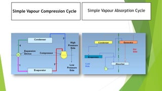 Difference Between Simple Vapour Compression cycle and simple vapour ...
