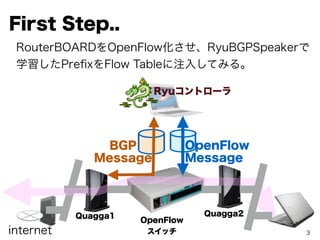 RyuBGPSpeakerを活用したOpenFlow簡易ルータを試してみた | PPT