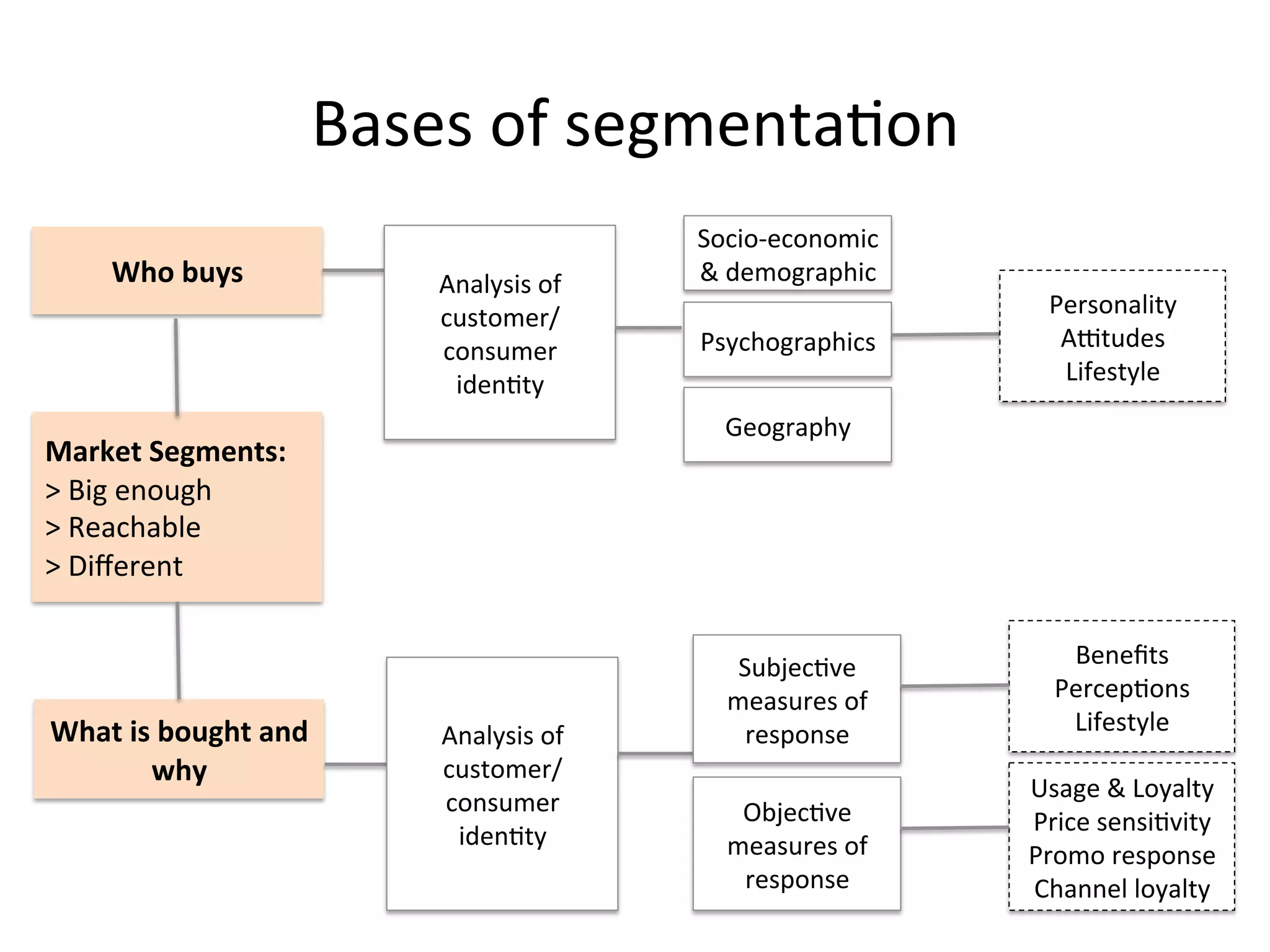 Simple Segmentation Method for Marketers | PDF