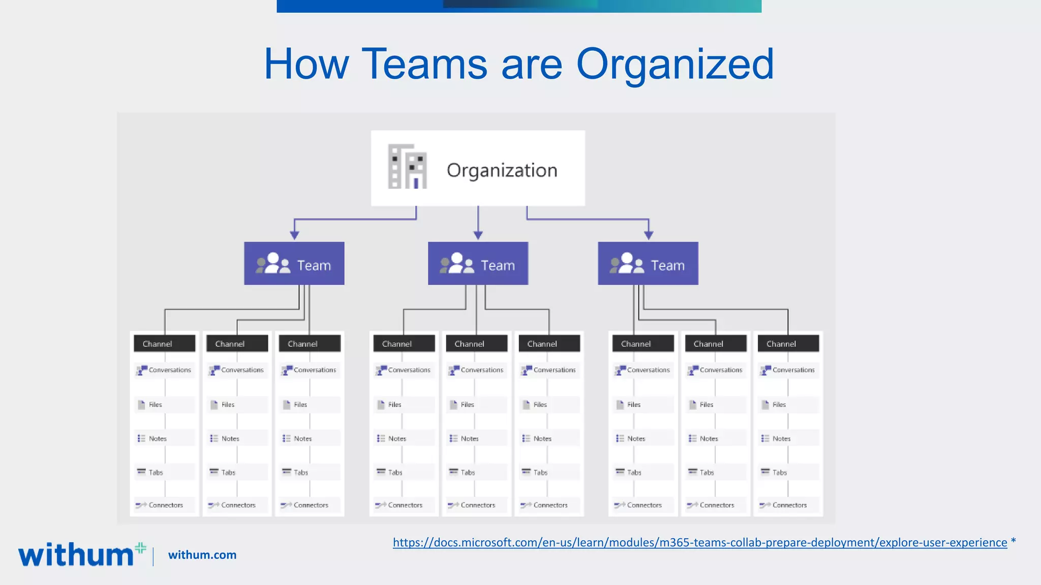 Simple Steps for Microsoft Teams Lifecycle Management | PPT