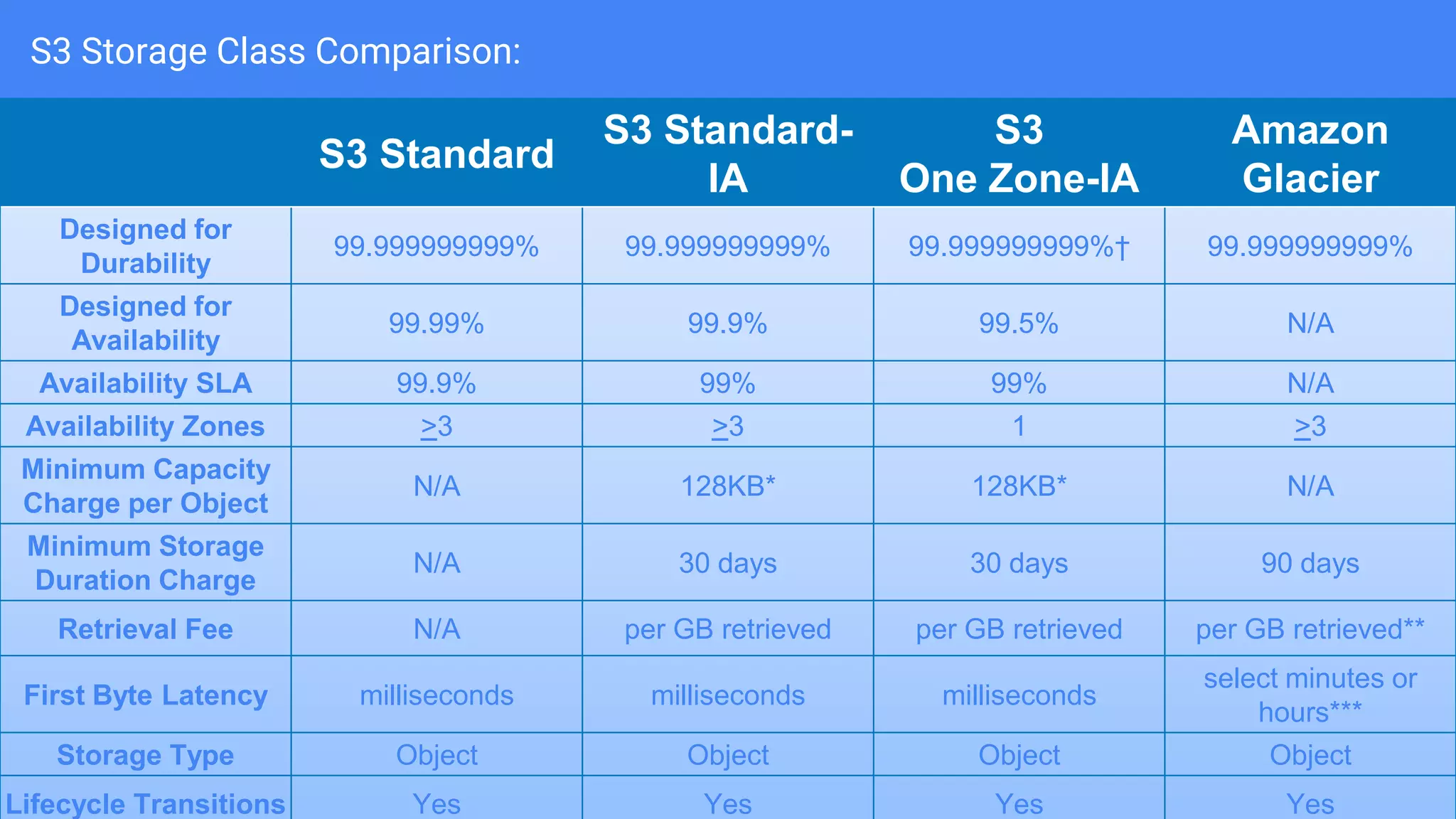 Aws Simple Storage Service S3 Pptx Cloud Computing Internet
