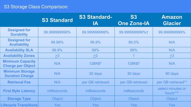 AWS Simple Storage Service (s3) | PPTX | Cloud Computing | Internet